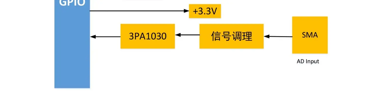 Microphase Fpga Development Board Is Equipped With High Speed Ad Da Module Ada107