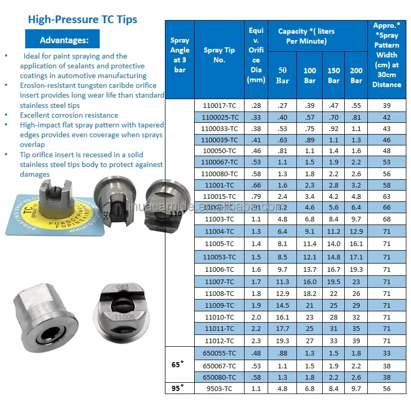 High Pressure Tungsten Carbie Tc Spray Nozzles For Misting Spraying ...
