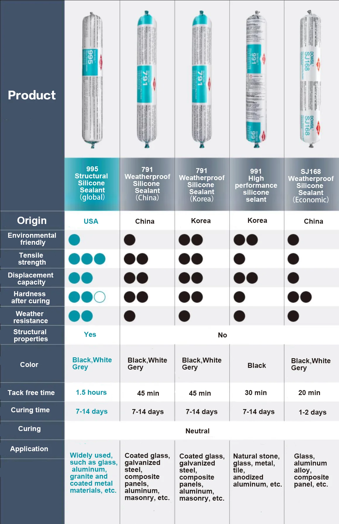 Dowsil 991 Silicone Sealant – No Pollution, No Cracking, Certified for ...
