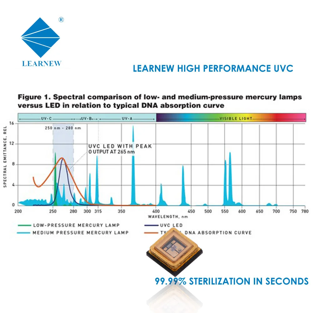Uvc Smd Uv Led 254nm 265nm 275nm 280nm 0.5w 1w 3w 10w Far Uvc 222nm ...