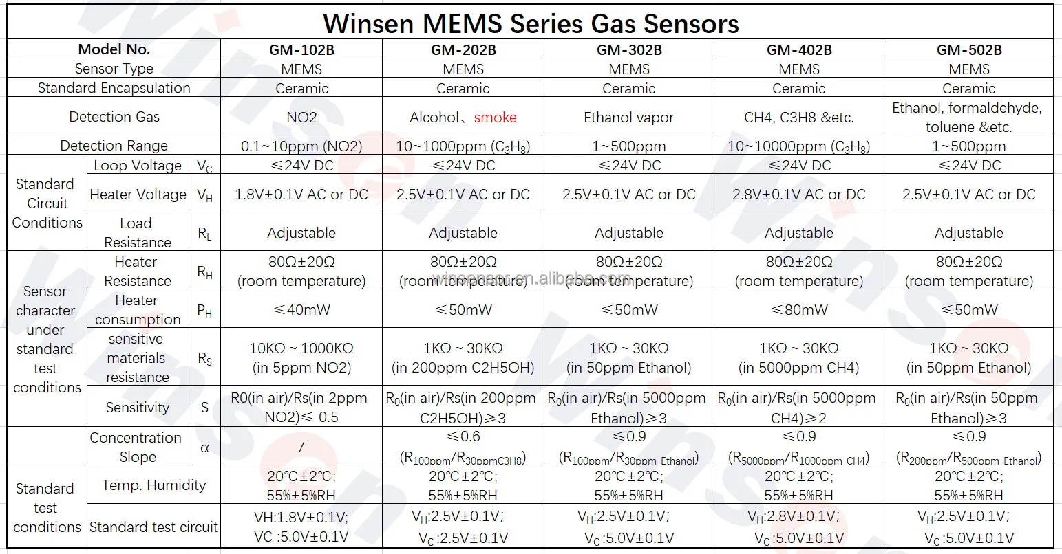 Winsen GM-802B MEMS NH3 Gas Sensor - Detect Ammonia Gas