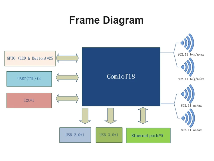 Openwrt Wifi 6 Gbe Gigabit Ethernet Wireless Router Module 11ax ...