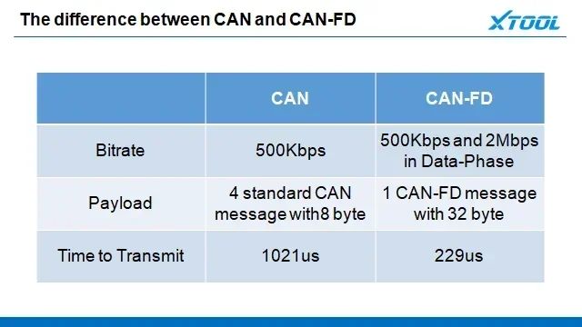 2023 XTOOL CAN FD Diagnose ECU Systems of Cars Meeting With CANFD ...