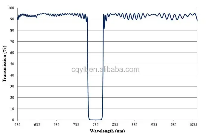 Optical 785nm Notch Filter - Custom Negative Filters