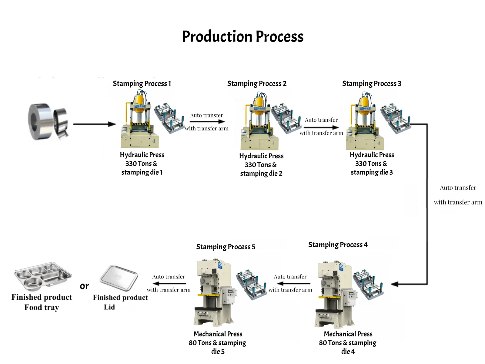 Stainless Food Tray Stamping Press Machine - High Productivity