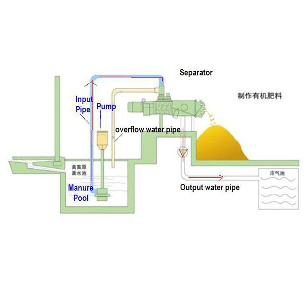 Efficient Cow Dung Extractor - Dewatering Machine with Gearbox