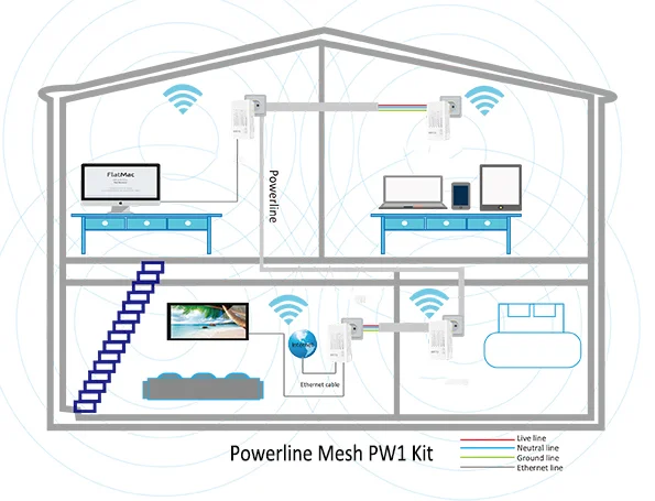 1200mbps Wireless 2 Port Ethernet Powerline Adapter Kit