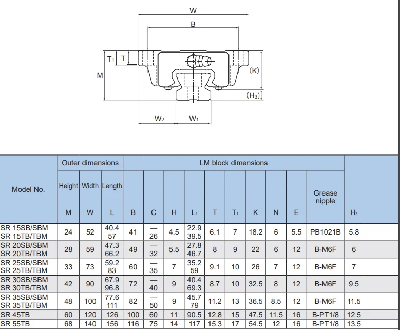 บล็อคสไลด์สไลด์เคลื่อนไหวเชิงเส้นแบบญี่ปุ่น SR35 SR35TB SR35TBM ...