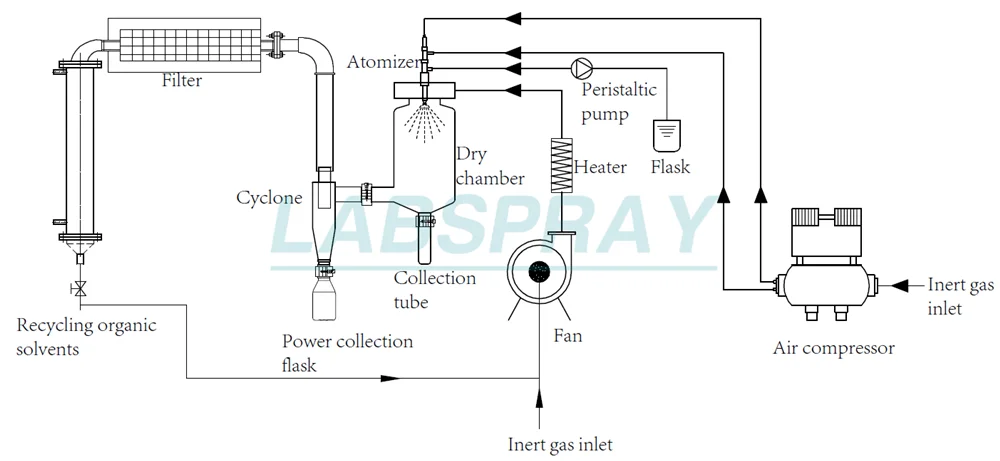 Inert Loop Spray Dryer with Nitrogen Circulation for Solvents