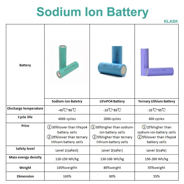 Original Rechargeable High Cycle Batteries Sodium Ion Battery 40160 3 ...