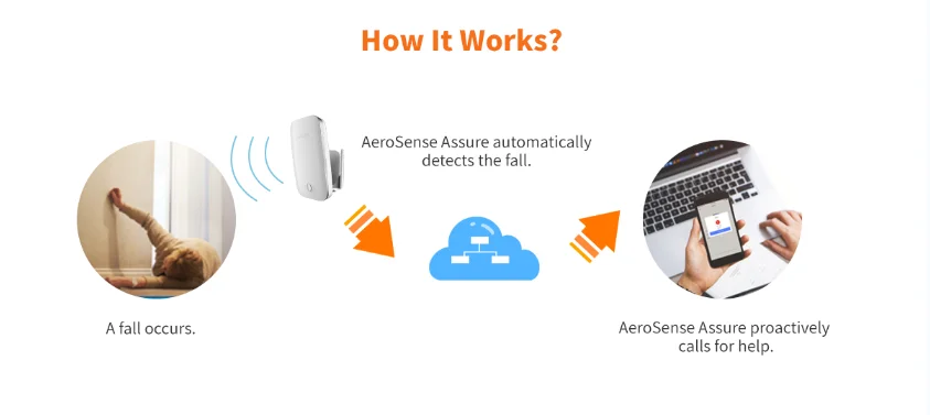 Iot Contactless Fall Detection Sensor For Smart Home - Buy Fall ...