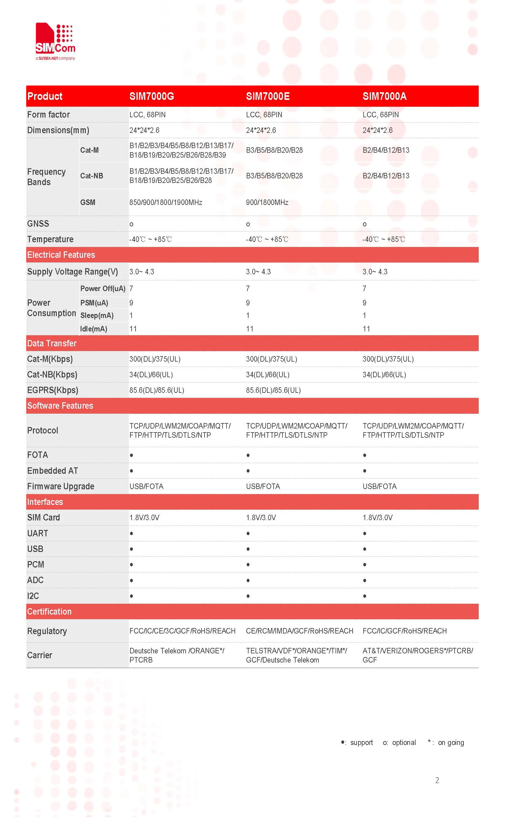Simcom Sim7000g Lpwa Module Lte Cat-m1 Nb-iot Global-band Lte-fdd Tdd ...