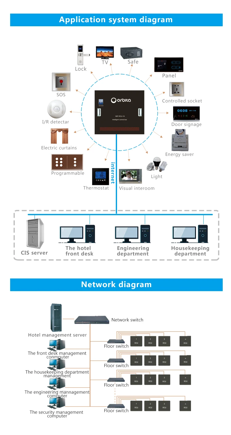 RCU Hotel Board Card - Control Guest Room Management System