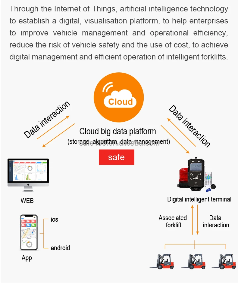 Forklift Wireless Monitoring - Enhance Safety & Efficiency