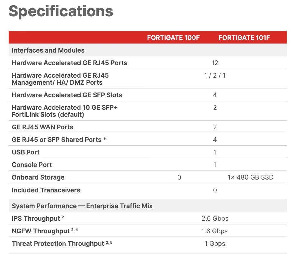 Next Generation Firewall Fortigate 100f 22xge Rj45 Port 4 Sfp Ports ...