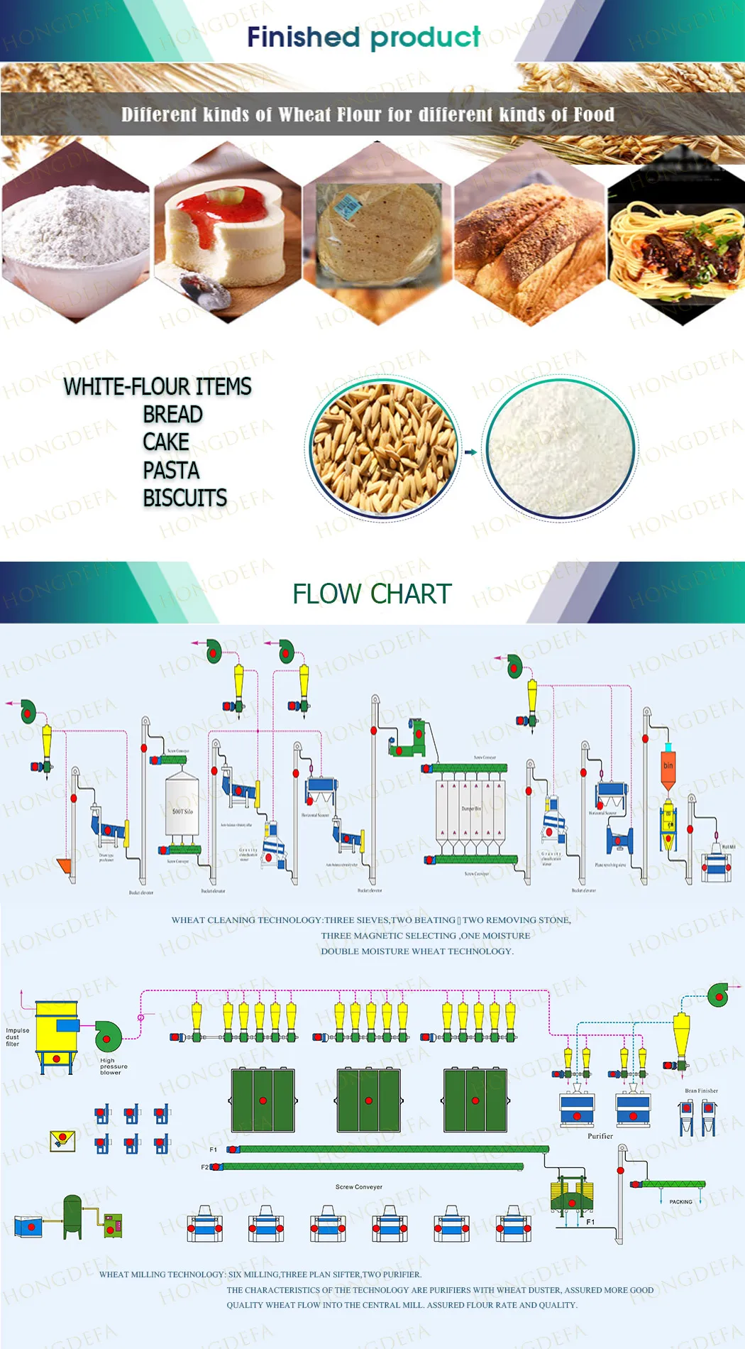 Super White Wheat Flour Mill Production Line - 60TPD to 500TPD