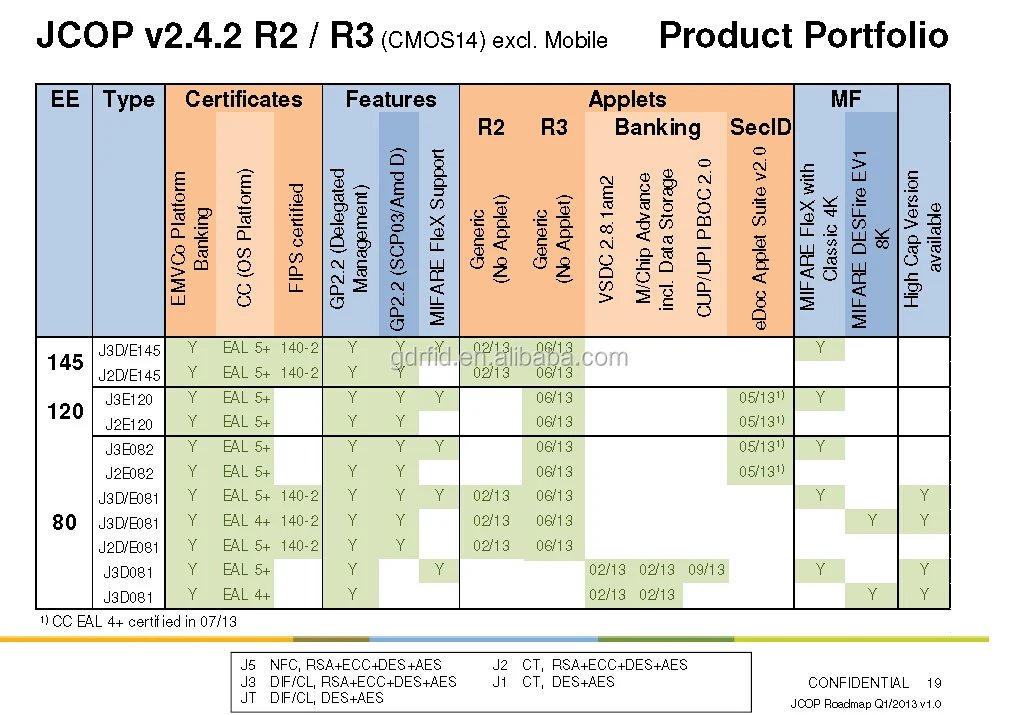 JAVA芯片JCOP v2.4.2 R2双接口卡J3D081| Alibaba.com