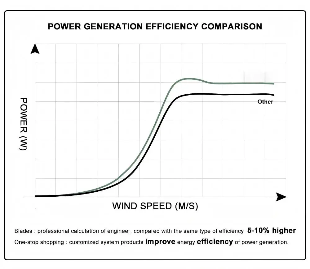 600W to 10KW Vertical Axis Wind Turbine Generator - 10 Year Warranty