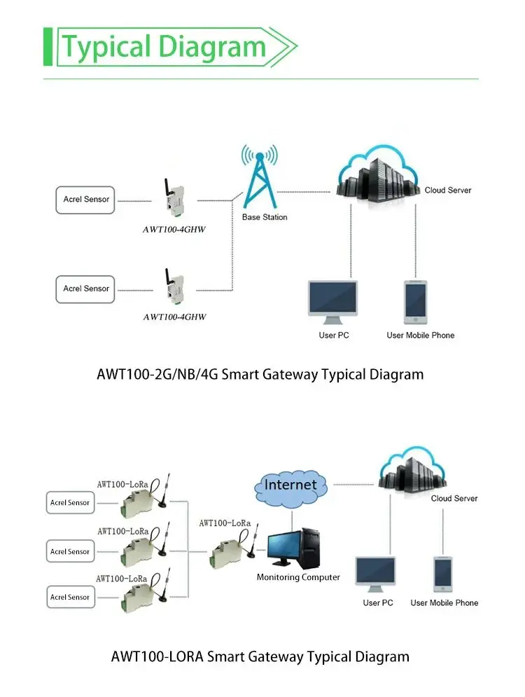 AWT100 Energy Meter - Smart Iot Gateway with Wireless Solutions