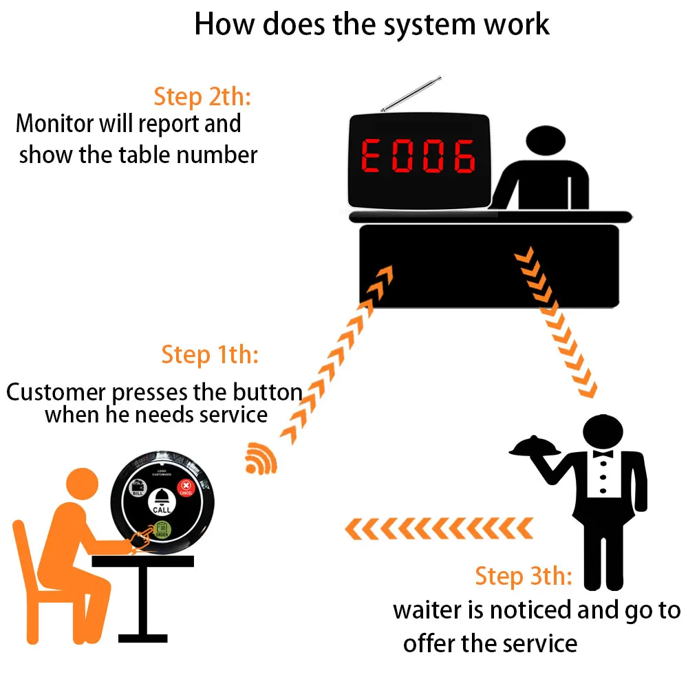 Artom Waiter Call Button - Efficient Restaurant Service