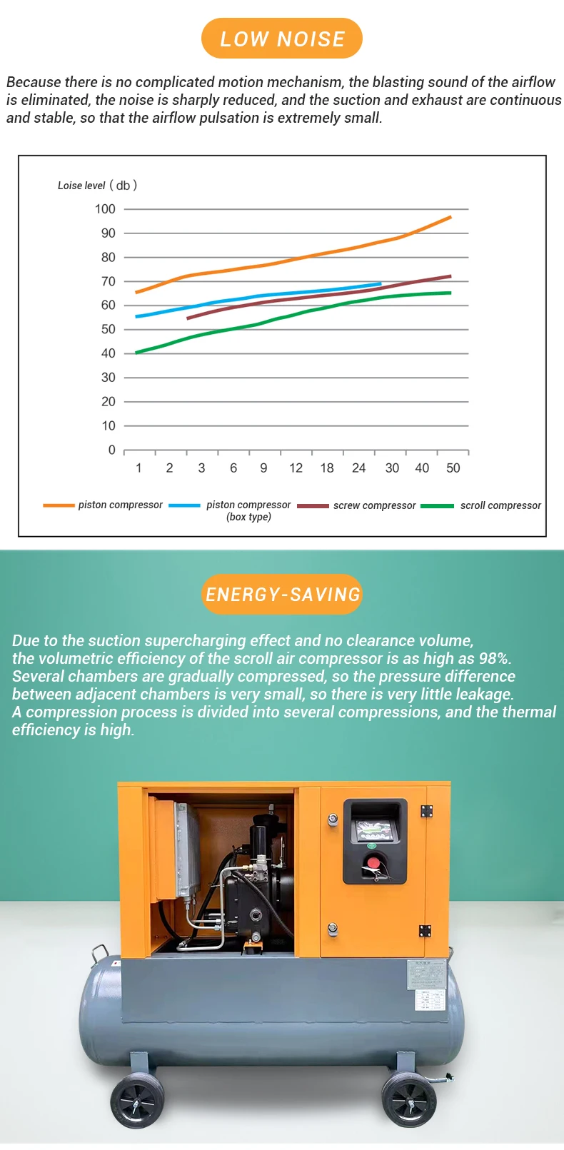 New Technology 100% Efficiency 2.2kw 3kw 4.5kw 3 In One Type Low Noise 8bar Scroll Air ...