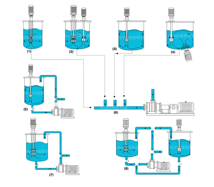 Inline High Shear Homogenizer Mixer For Food Liquid Juice Multi-grade ...
