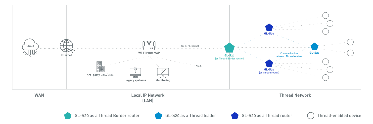 Glinet S20 - Smart Iot Medical Devices & Home Assistant