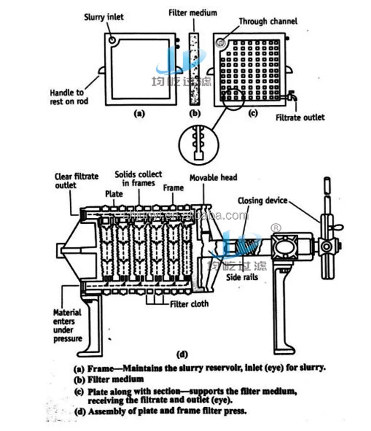 Galvanizing Suspension Filtration Filter Press Sludge Dehydrator Plate ...
