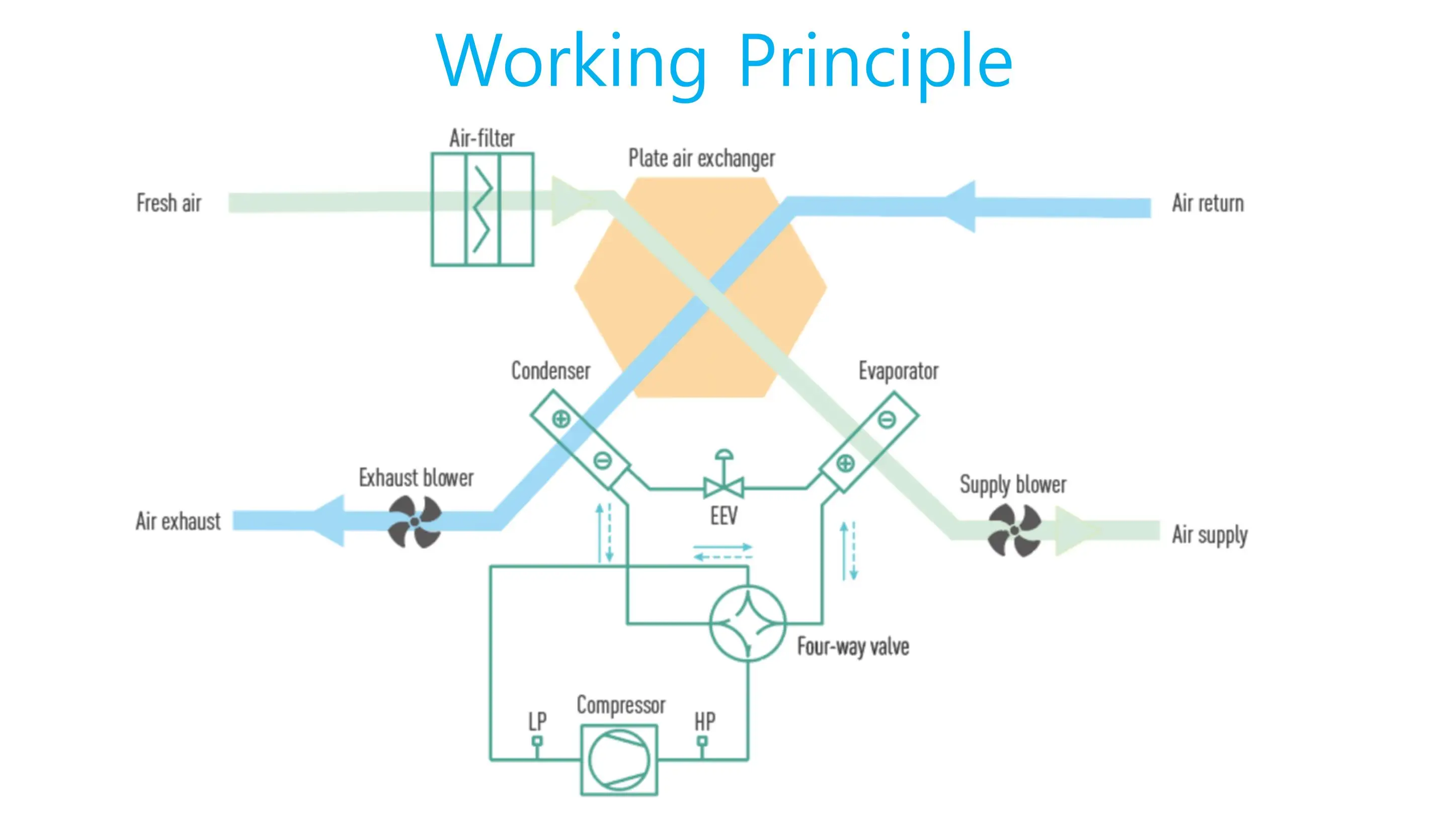 Erv Energy Hrv Home Wifi Hrv Heat Pump Heat Recovery Ventilation Unit ...