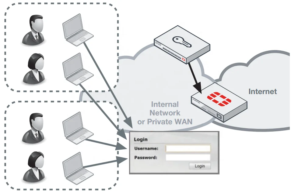 Fortinet Fortiauthenticator - Secure User Identity Management