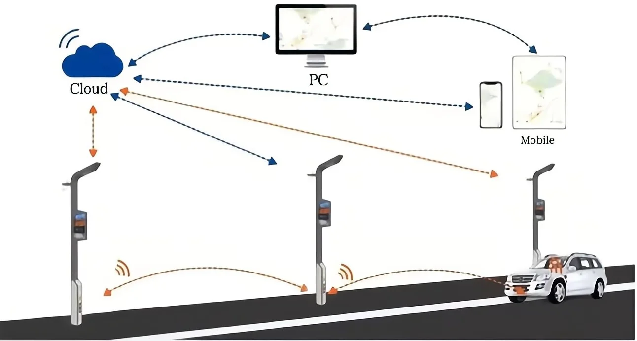 Multifunctional Smart City Street Light Gateway Gps Supports One Key