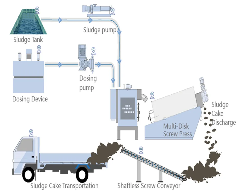 Stacked Volute Screw Press Machine Sludge Dewatering System SUS304 for ...