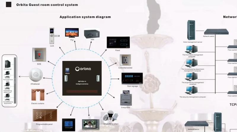 Orbita 5star Hotel Grms Solution Rs485 Dc Room Panel Dnd Mur Oem With