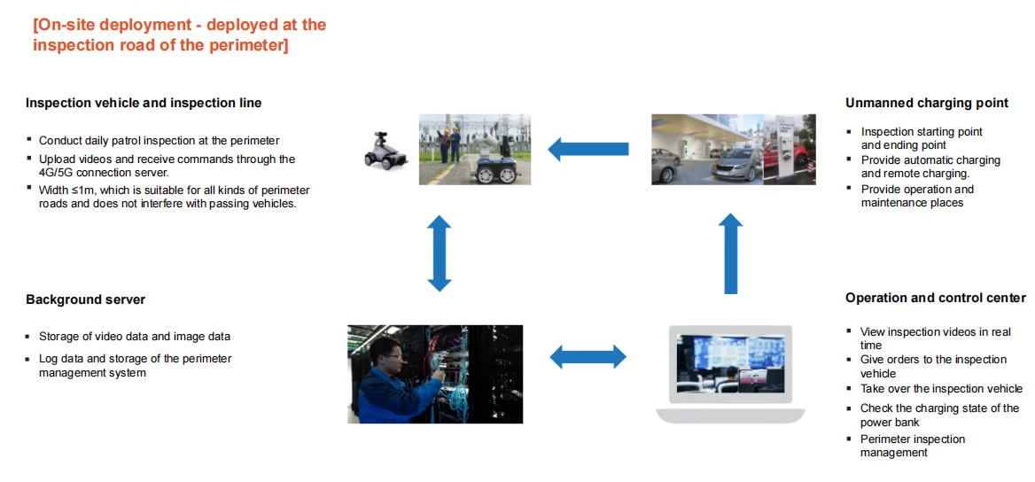 Airport Perimeter Unmanned Inspection System| Alibaba.com