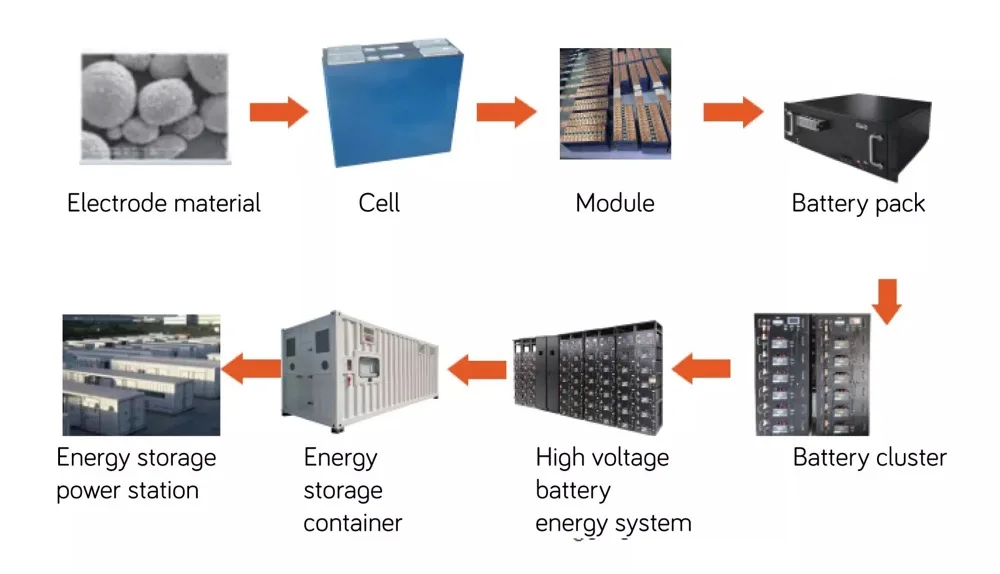Energy Storage Battery Bank Off Grid System 200kwh Container Storage Battery Container Bess ...