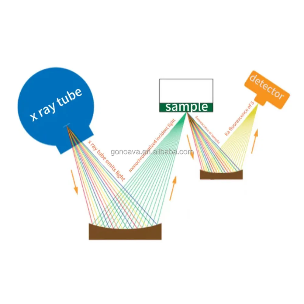 GONOAVA GA-116 WDXRF Spectrometer - Precision Sulfur Analysis