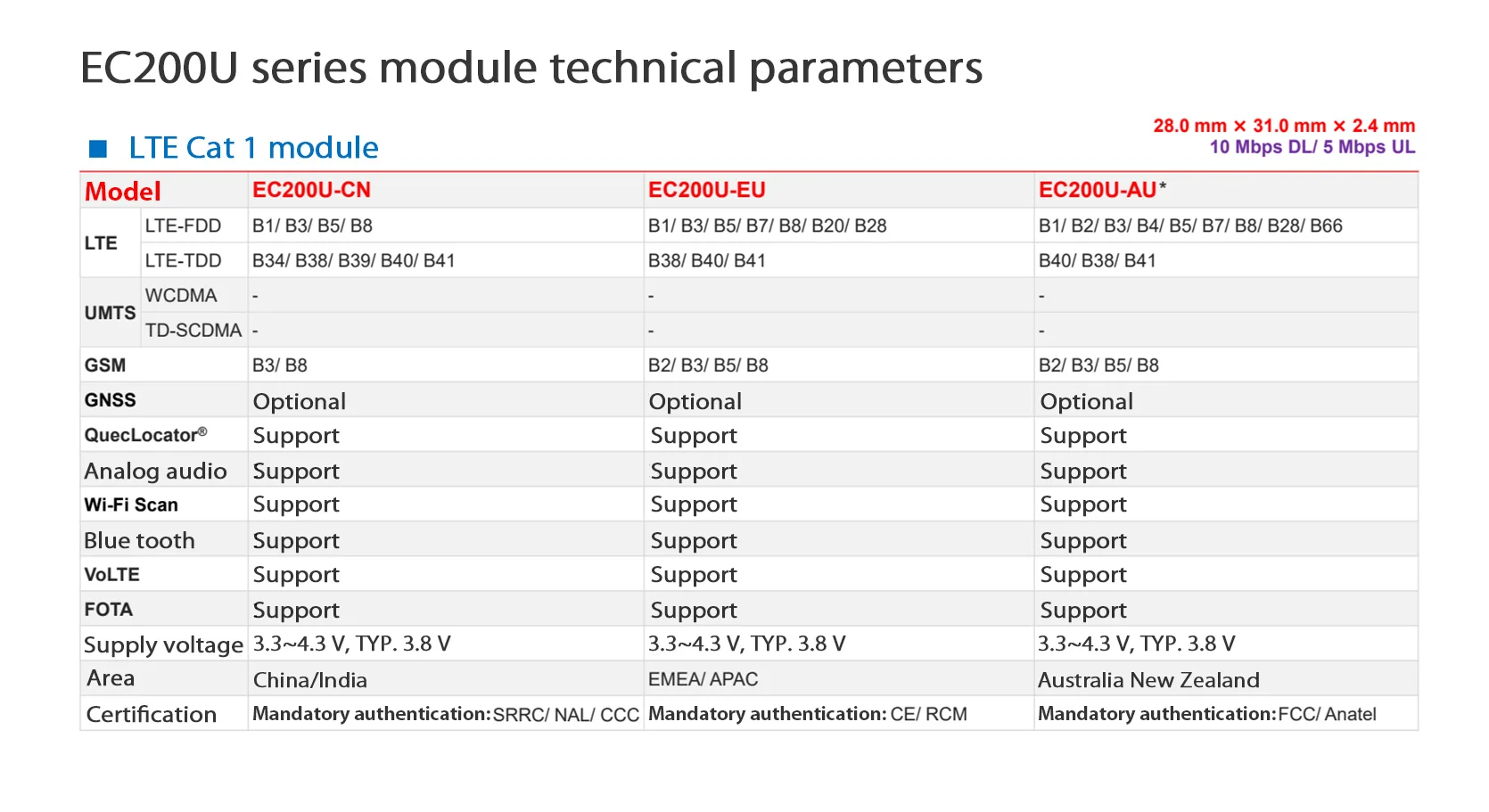 Europe Lte Cat1 Modem 4g Module Ec200ueu Ec200u-eu Ec200ueuab-n05-snnsa ...