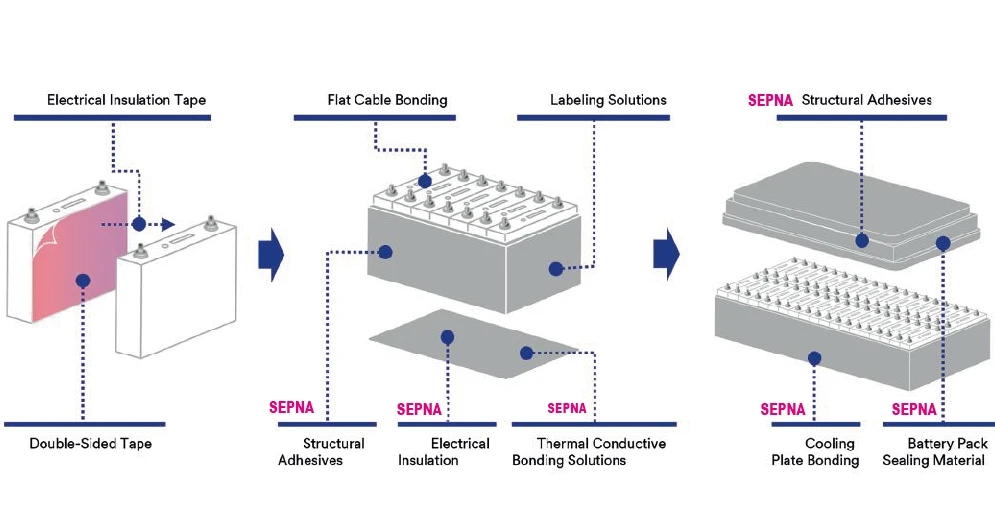 SP261 Two-Component Thermally Conductive Adhesive for Batteries