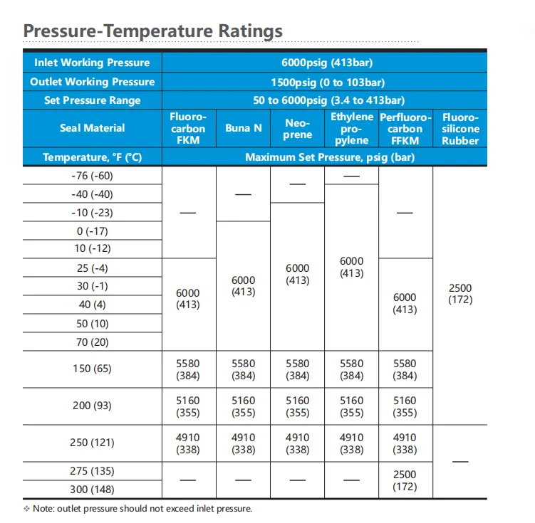 50 To 6000 Psi Set Pressure Swagelok Type 1/4'' Od Npt Bsp Spring ...