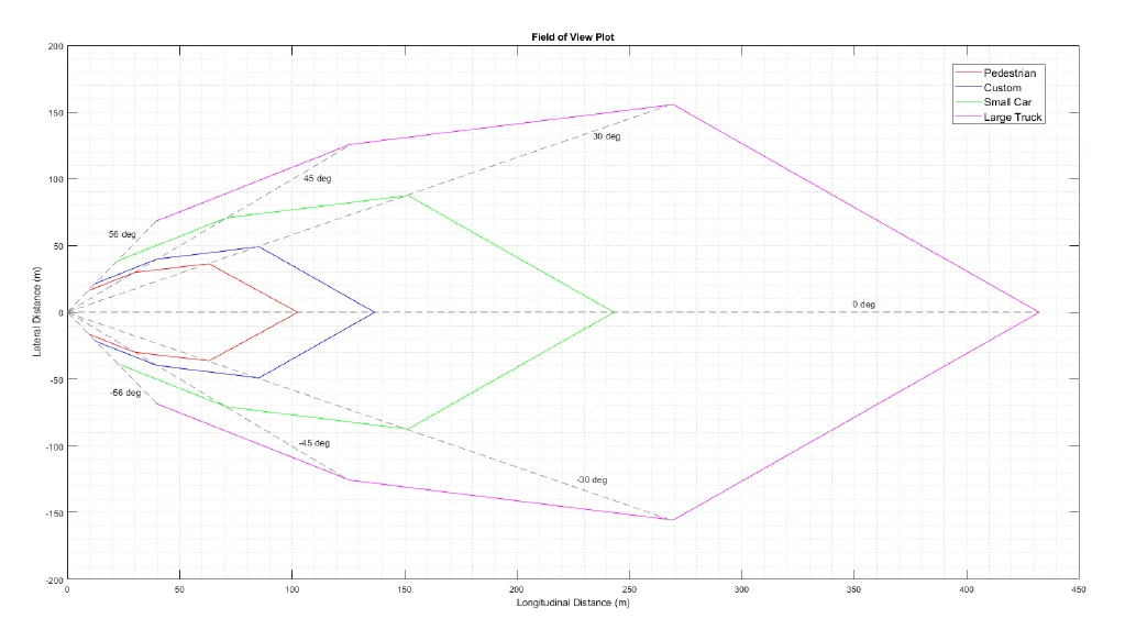 Oculii 4D Imaging Millimeter-Wave Radar - 77ghz Point Cloud Radars