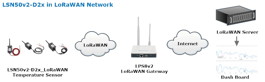 Dragino wireless LoRaWan IoT LSN50v2-D22 2 probes outdoor sensor for ...
