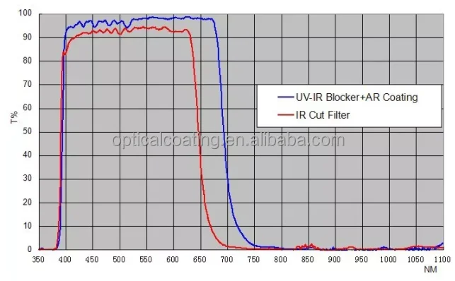 Optical Filter for CCTV Camera CCTV Camera Ir Cut Filter Mini Ir Filter ...
