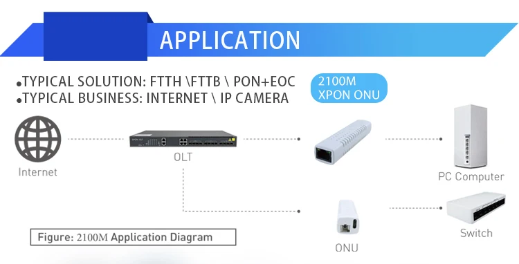 2100M FTTH Mini Style Xpon Ont Dual Band 1ge Router Onu