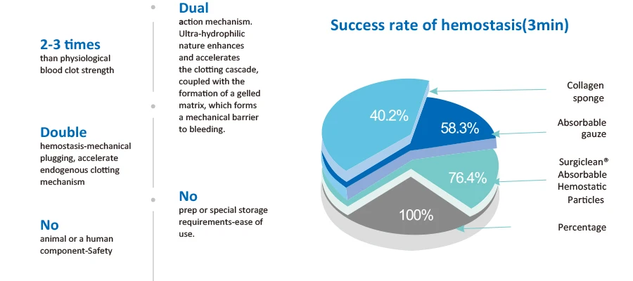 Absorbable Chitosan Hemostatic Particles Quickclot Stanch Powder Stop ...