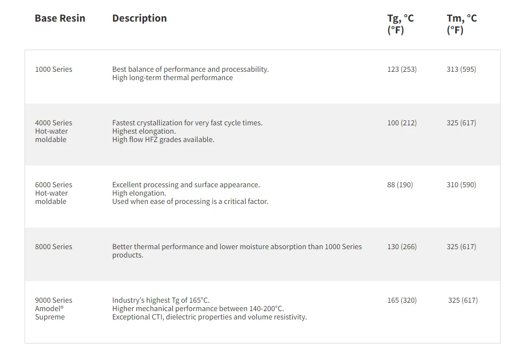 Solvay PPA GF45 Amodel A-1145HS NT/A-1145HS BK Polyphthalamide Résine ...