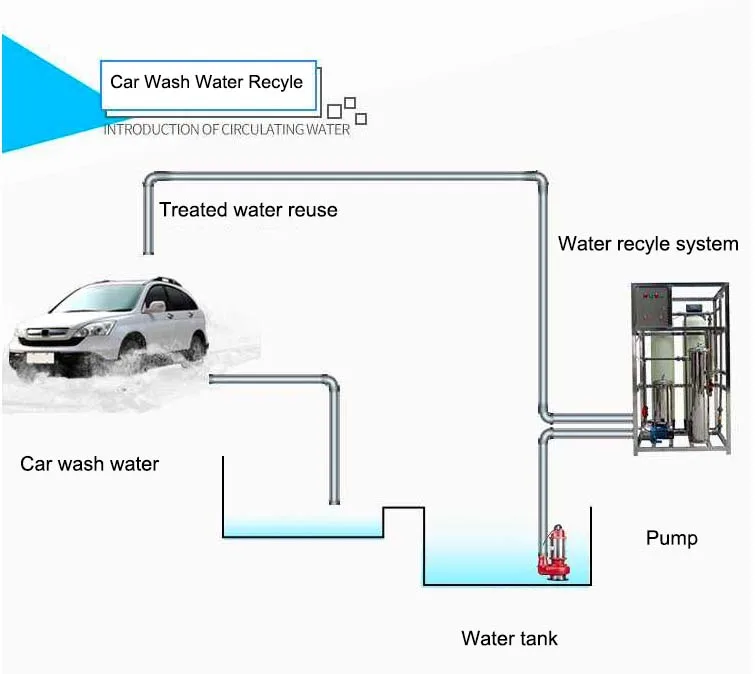 Car Wash Water Recycling System Water Deionizer Automatic Car Wash ...