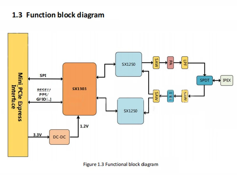 GL5311 Lora Module - Lorawan Gateway for Helium Research