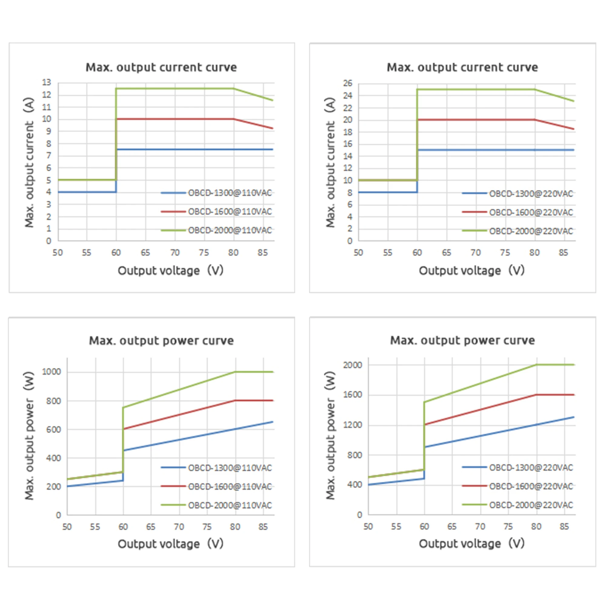 48V OBC 60V OBC 2000W 72V OBC CANBUS Lifepo4 NMC Lead-acid