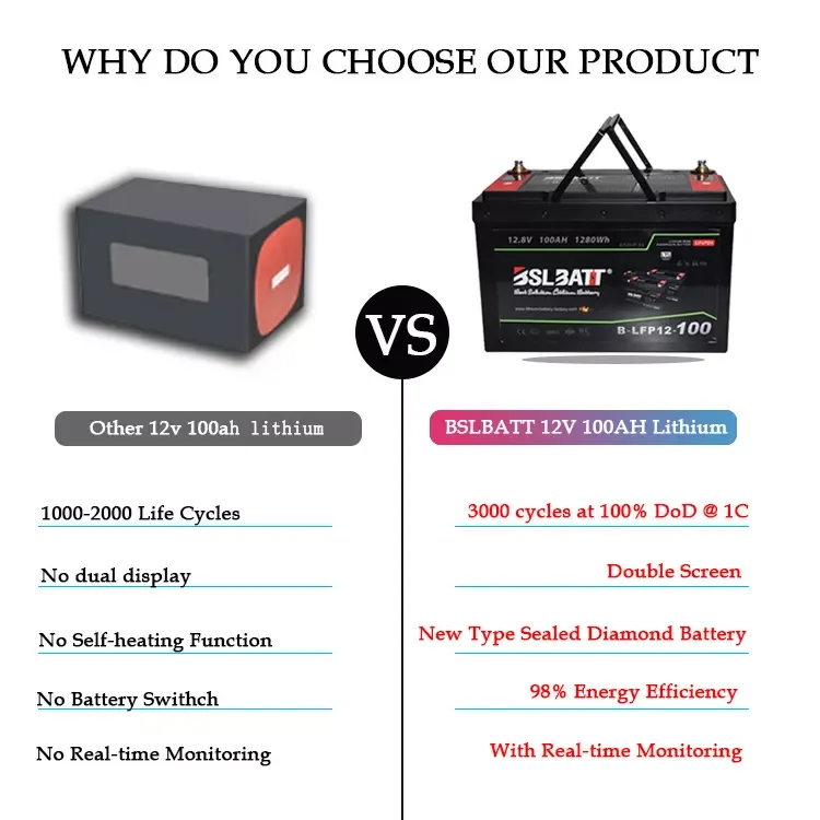 Bslbatt Lithium Ion Battery Lifepo4 Lithium Battery 12v Solar 100ah Li ...