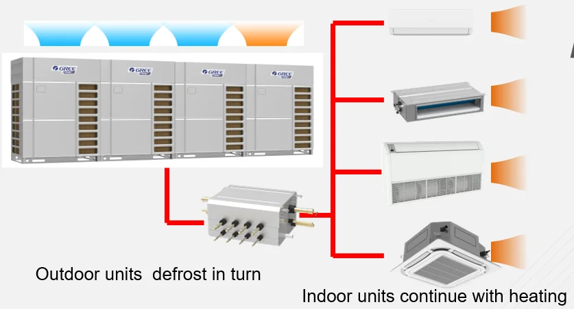 Gree Gmv5 Hvac System 8hp 10hp 12hp Dc Inverter Type Ductless Type Vrf ...